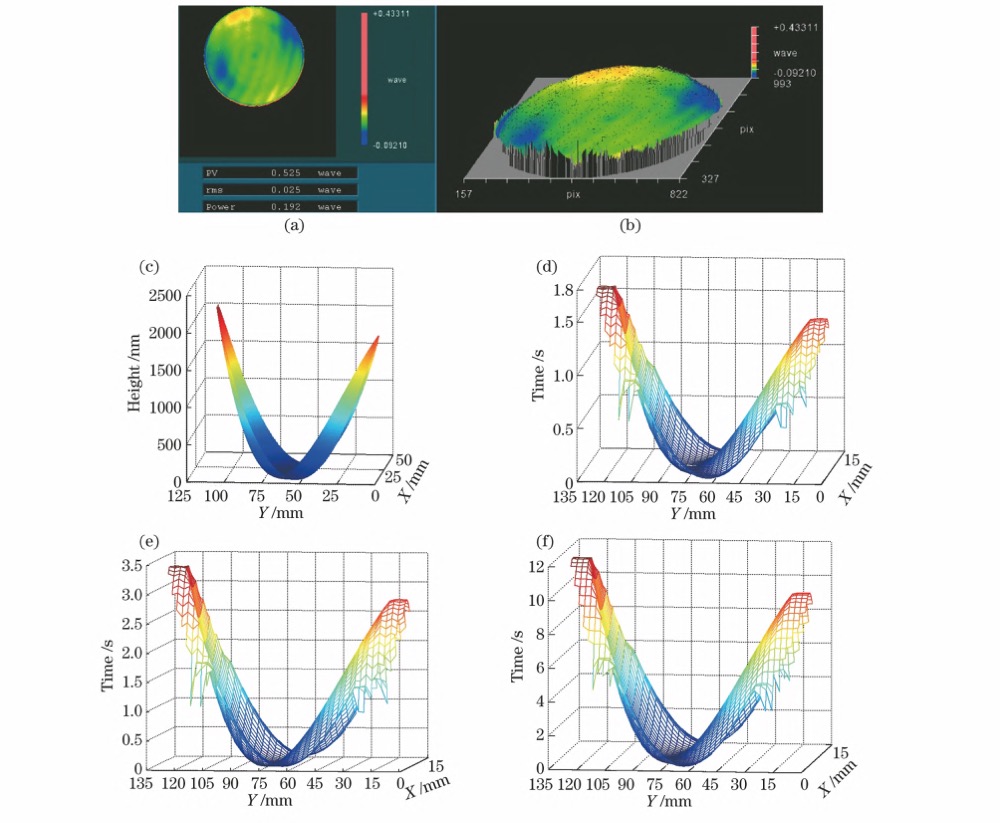 Ion Beam Polishing Process of Off-Axis Parabolic Mirror - SZLASER