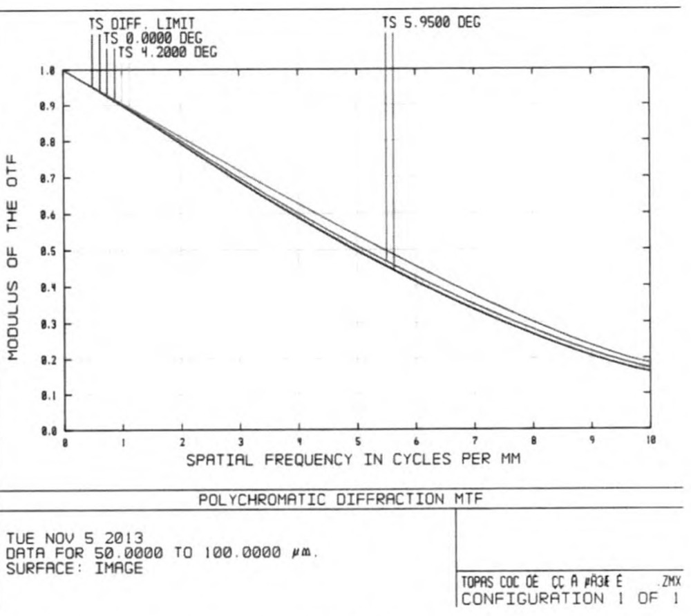 Design of 50~100 µm Terahertz Imaging Len - SZLASER