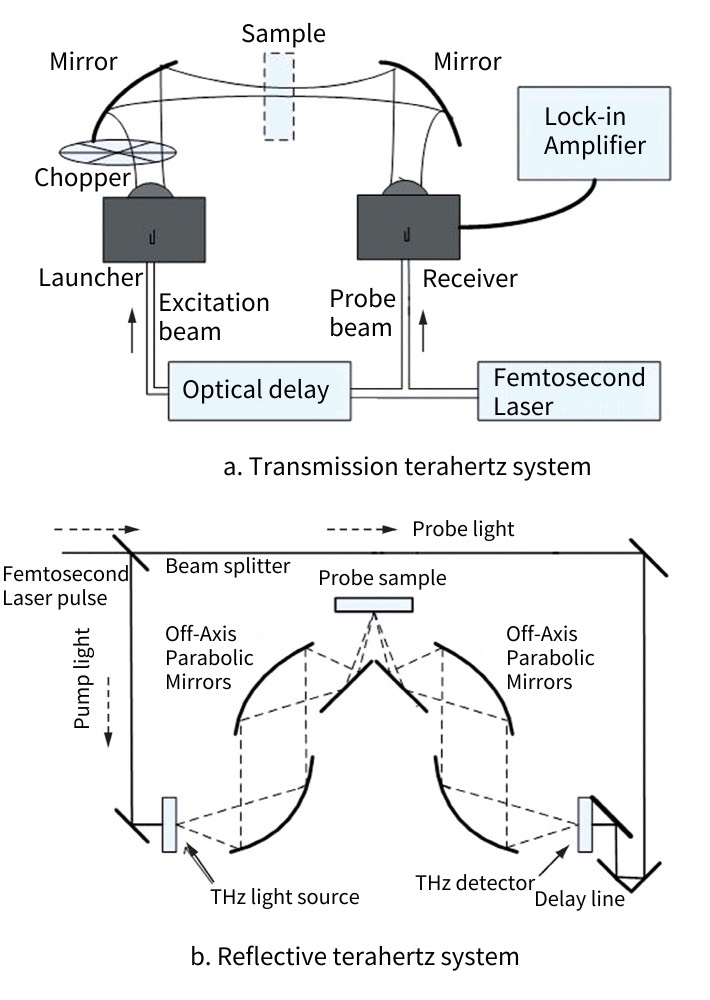 Application of terahertz imaging and spectroscopy in medical field ...