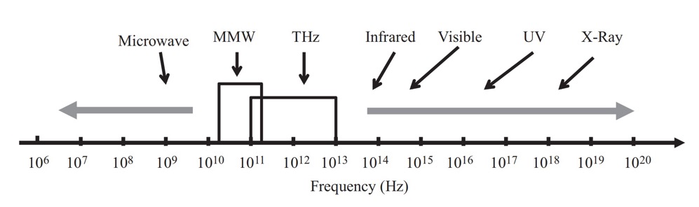 Introduction to MM Wave and THz - SZLASER