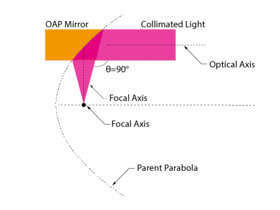 Off Axis Parabolic Mirror - SZLASER